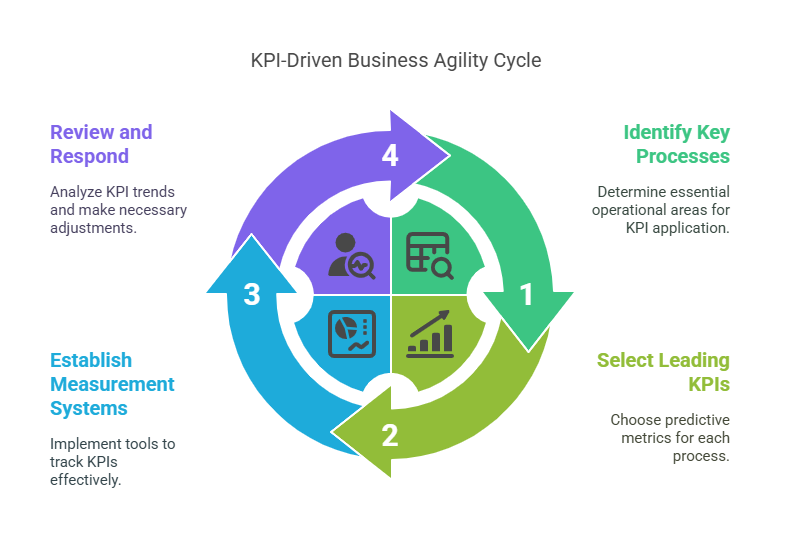 Beyond Basic Metrics: Leading KPIs That Drive Business Agility and ...